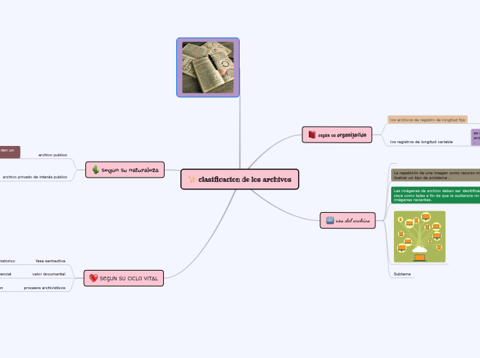 clqsificacion de los archivos - Mind Map